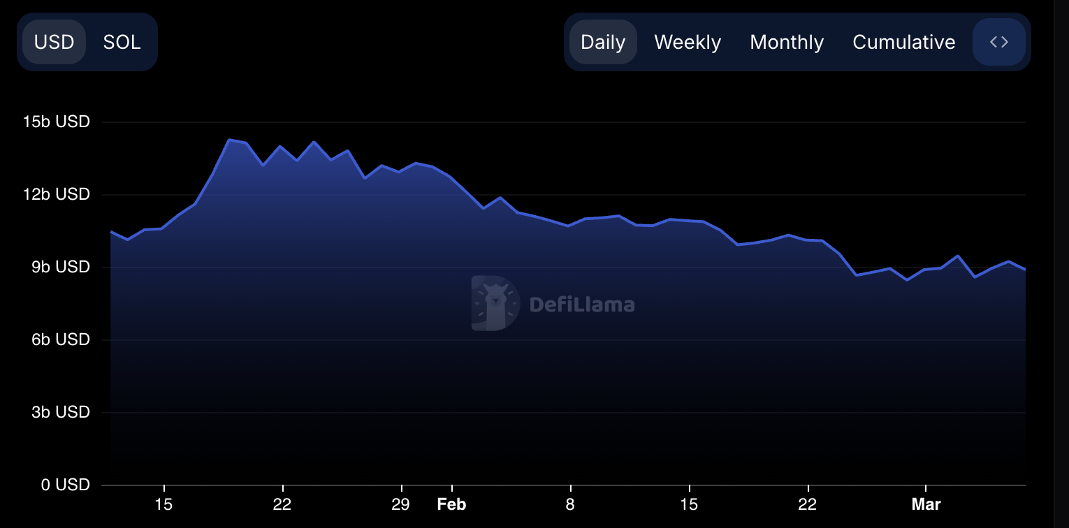 Solana (SOL) Struggles Below $150 as Whale Accumulation Slows