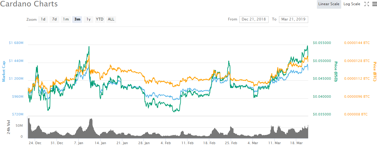 Cardano Price Prediction After Last Week Boost — On The Way To 50 Cents?