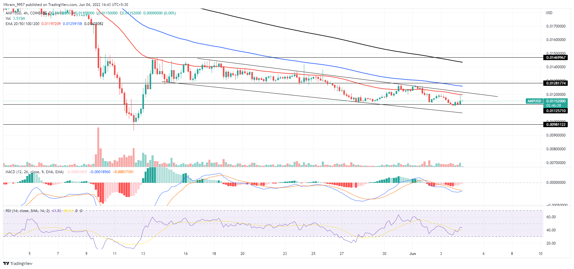 AMP Technical Analysis: Falling Channel Warns Against Downfall