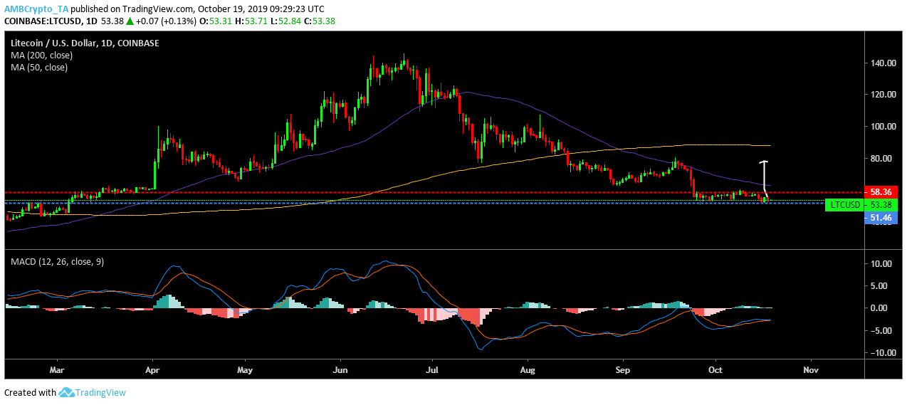 Litecoin looks to gain movement with potential inverted bart formation