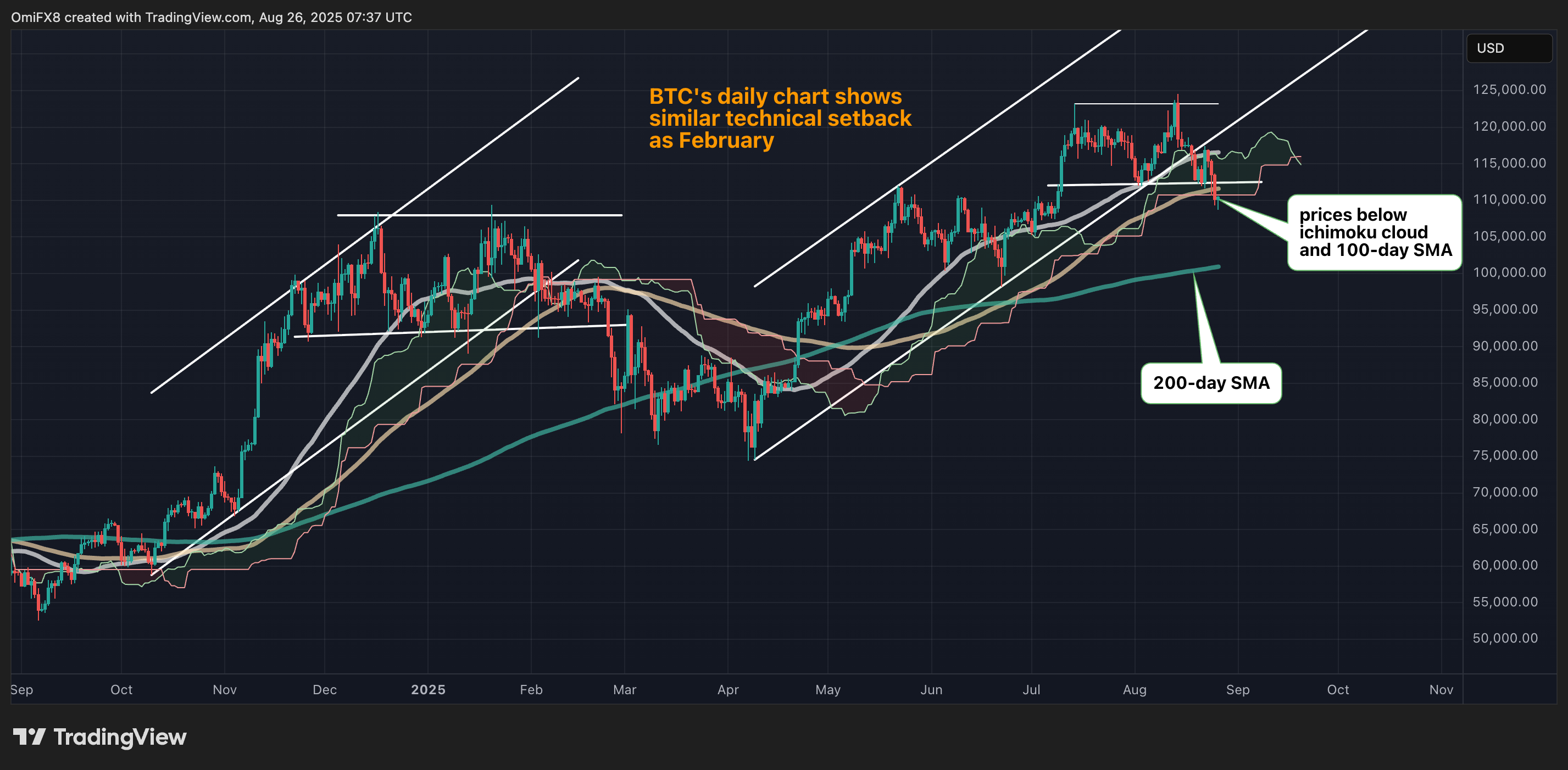 Bitcoin Suffers Technical Setback, Loses 100-Day Average as XRP, ETH ...