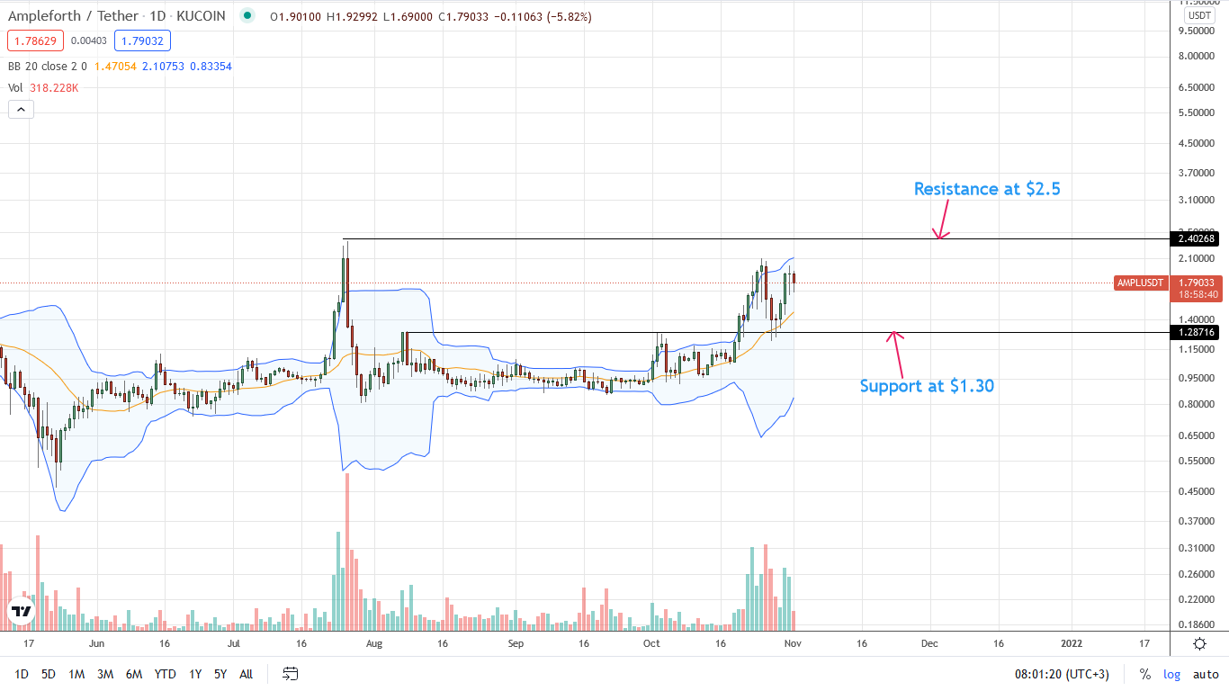 Ampleforth (AMPL) and Curve (CRV) Technical Analysis: New All-Time Highs Incoming?