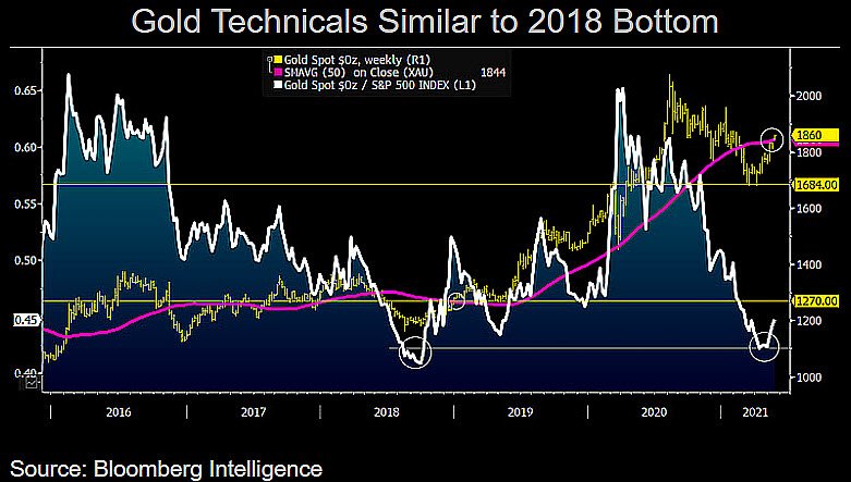 Commodity strategist: It’s a gold bull market, but BTC remains a ...
