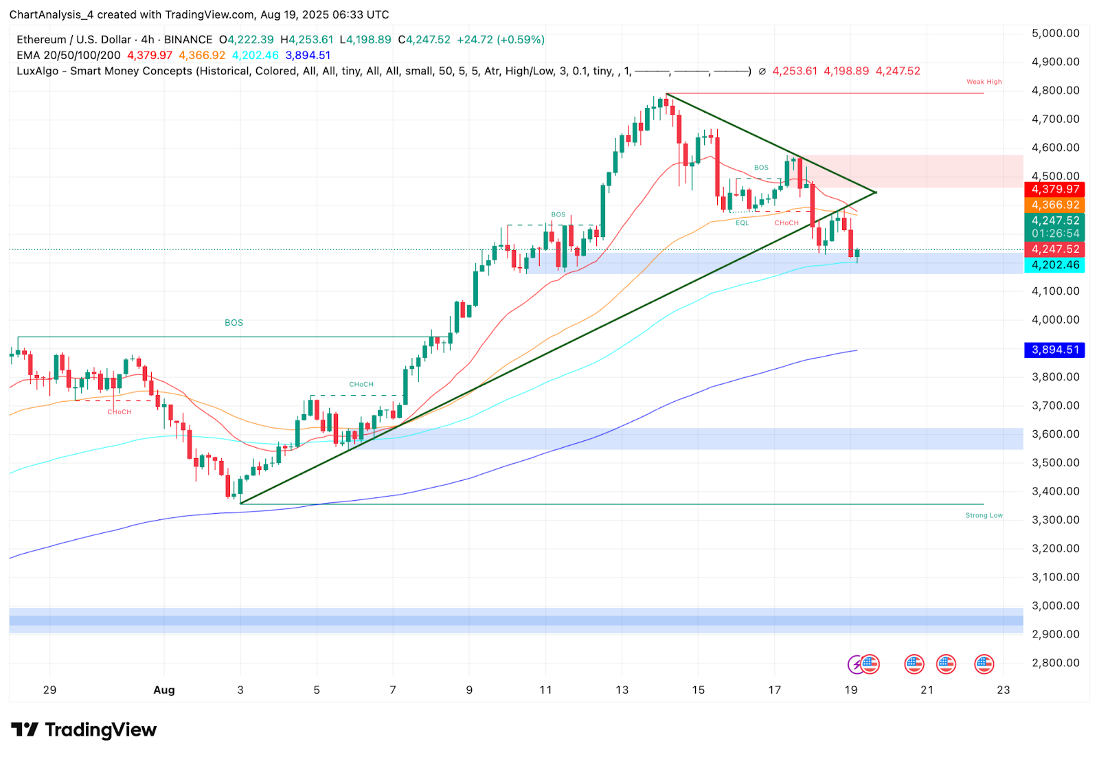 Ethereum (ETH) Price Prediction for Today