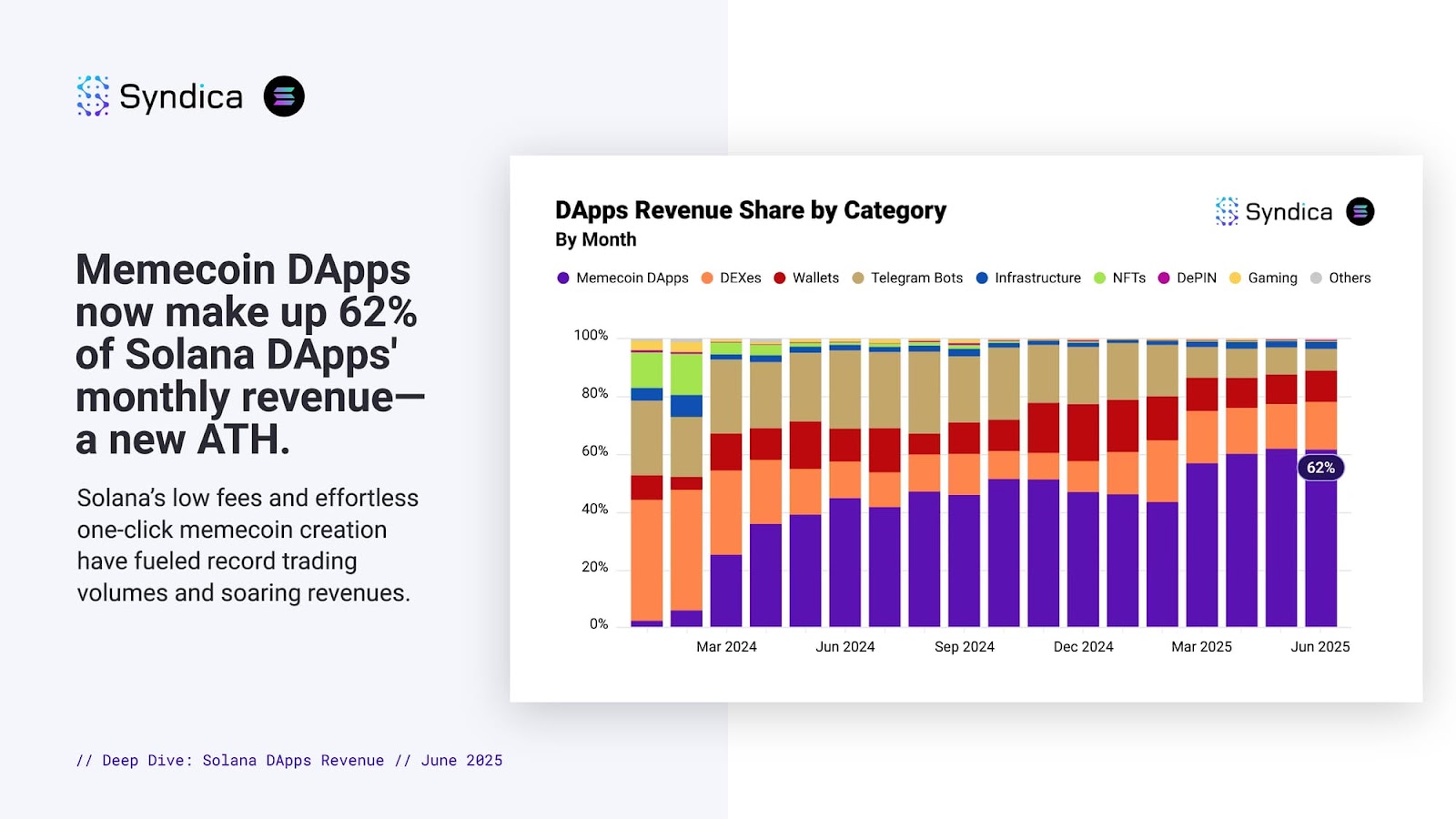 Solana co-founder calls memecoins, NFTs ‘digital slop’ in heated debate ...