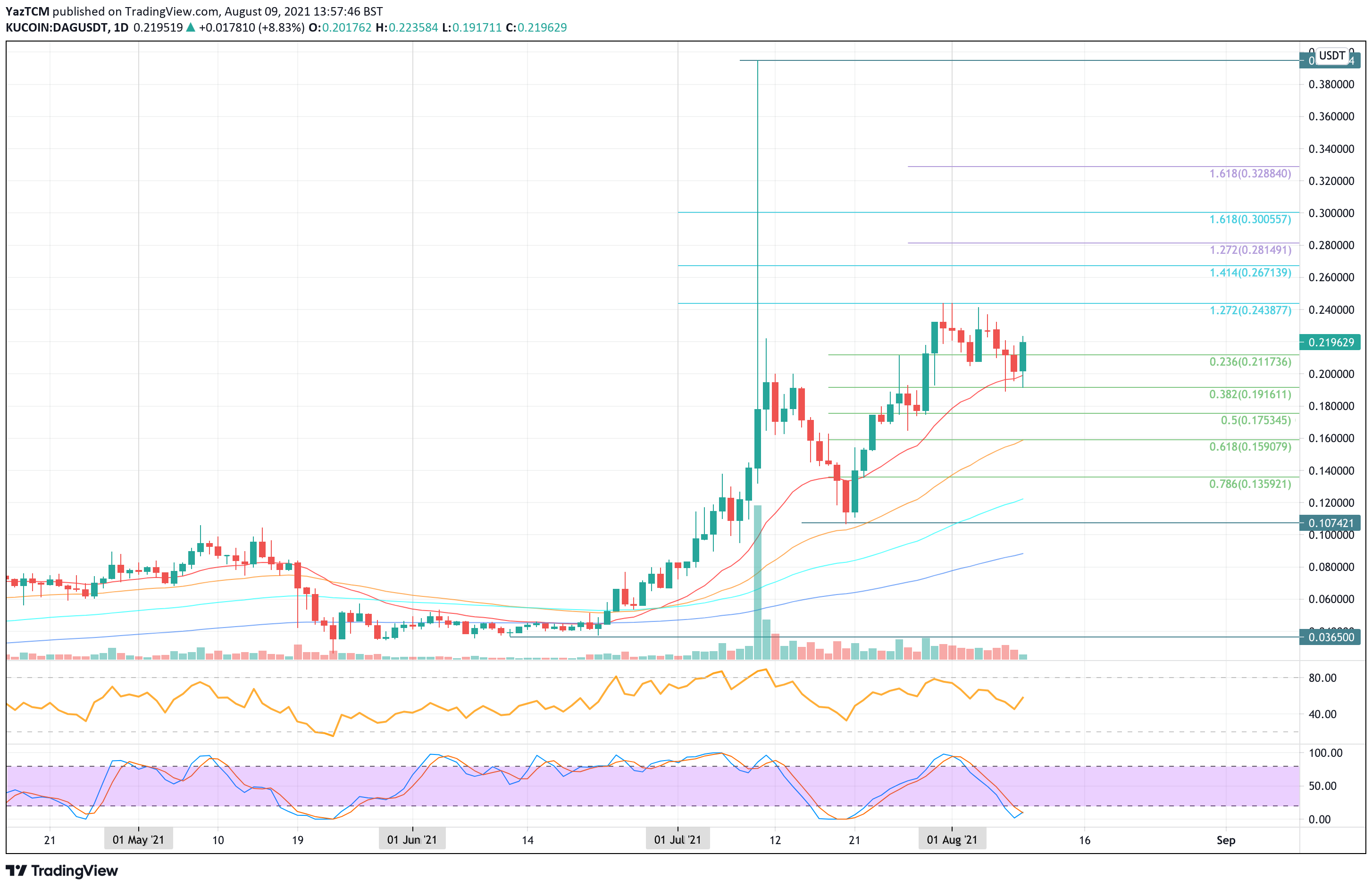 Top Coins to Watch Price Analysis - Where Are CHZ, DAG, and SRK Heading?
