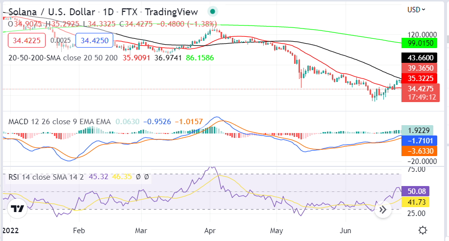 Solana price analysis: SOL prices consolidate around $32.39 amid ...