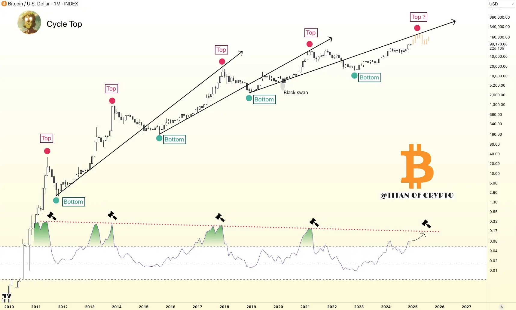 Bitcoin Cycle Top Still Ahead Key Levels To Watch Bitcoin Cycle Top Still Ahead Key Levels To Watch