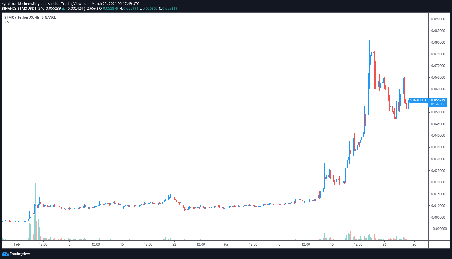 3 reasons why StormX (STMX) price has rallied 2,800% in 2021