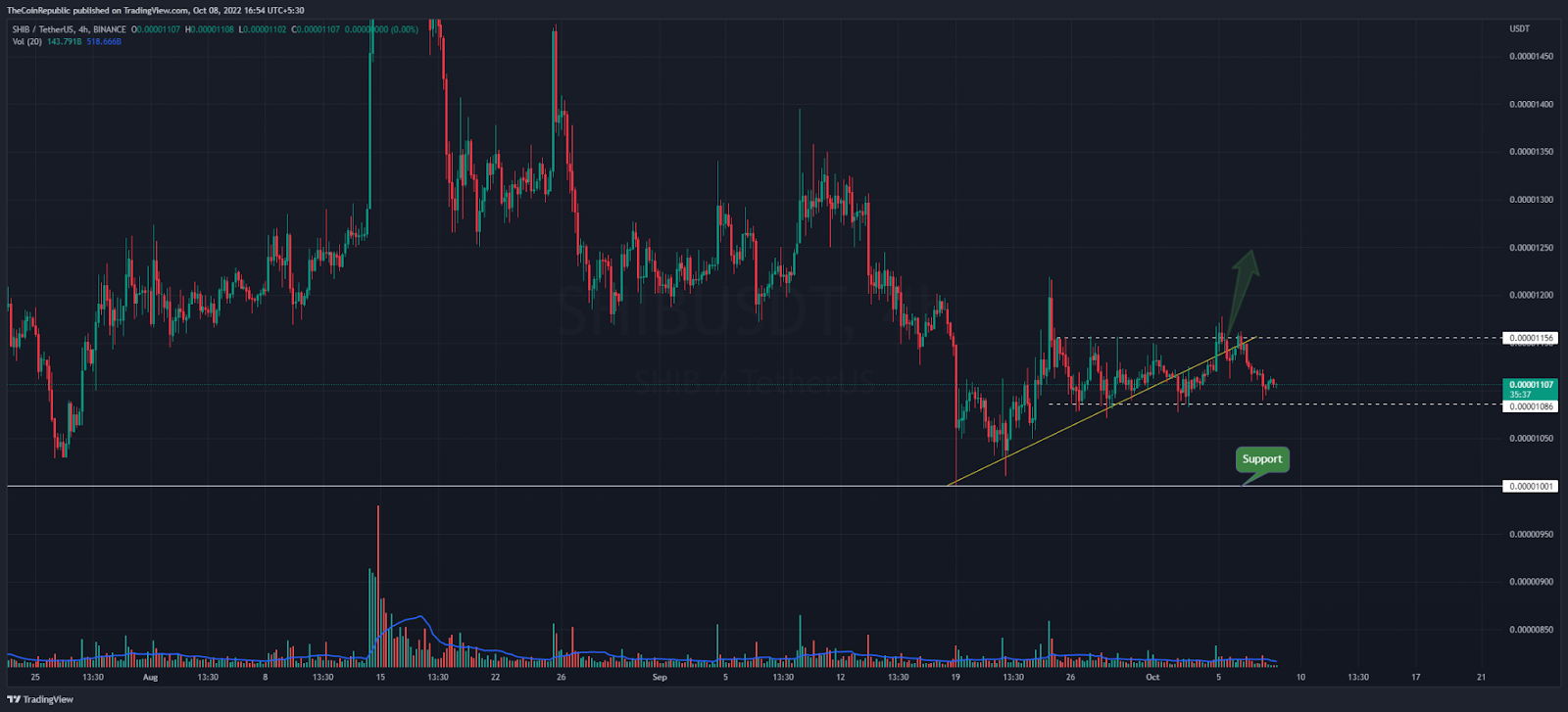 Shiba INU Price Prediction: SHIB is Range-bounded, Wait for Breakout