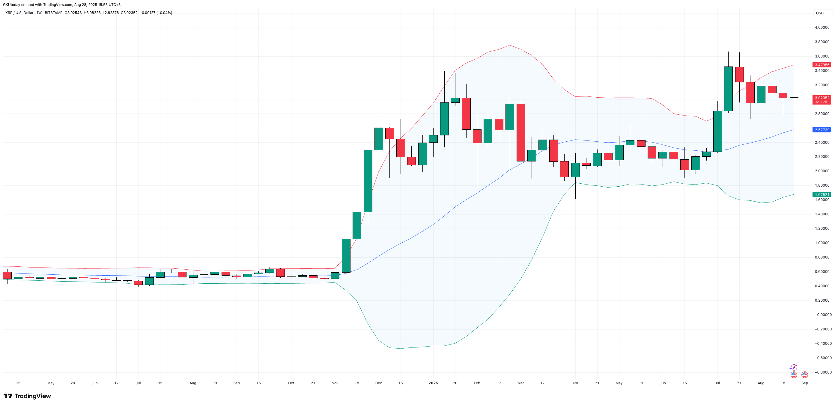 XRP Price on Thin Ice: Bollinger Bands Reveal Possible Scenarios
