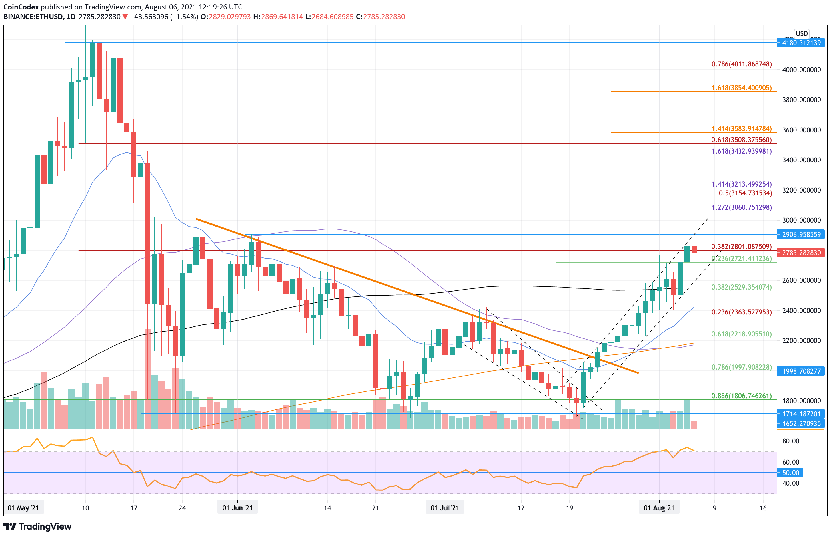 Ethereum Price Analysis Eth Surges 19 After Major Network Upgrade