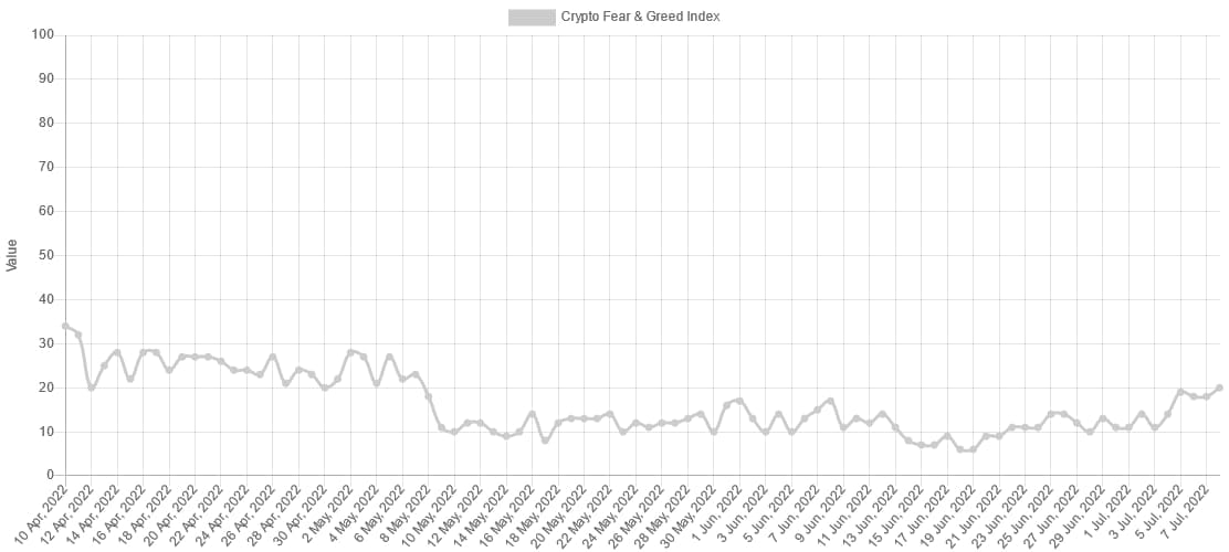 Bitcoin ‘Fear & Greed’ gauge reaches 2-month high after market sell-off