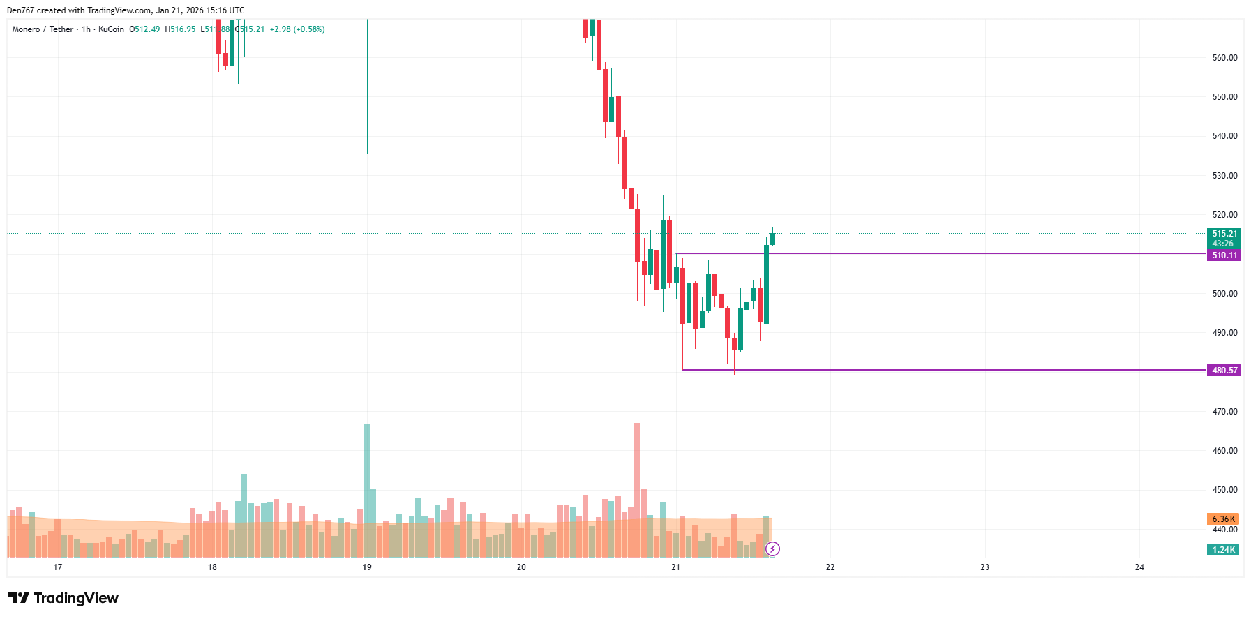 Monero (XMR) Price Analysis for January 21