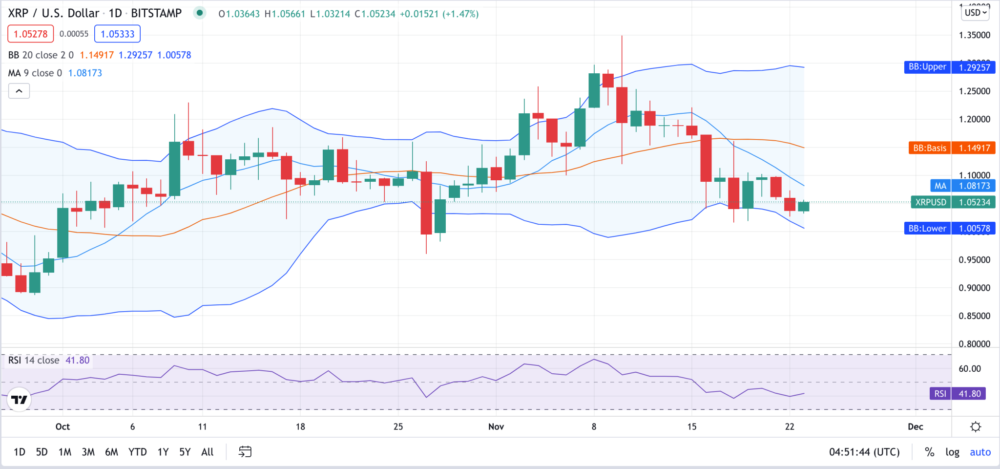Ripple Price Analysis: stable increase in resistance at $1.0524