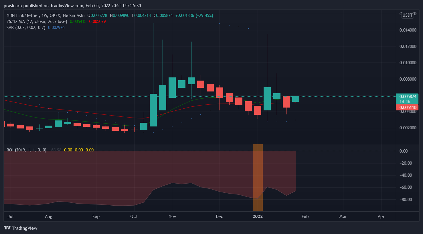 Top 3 POLKADOT Parachain Projects To Invest In