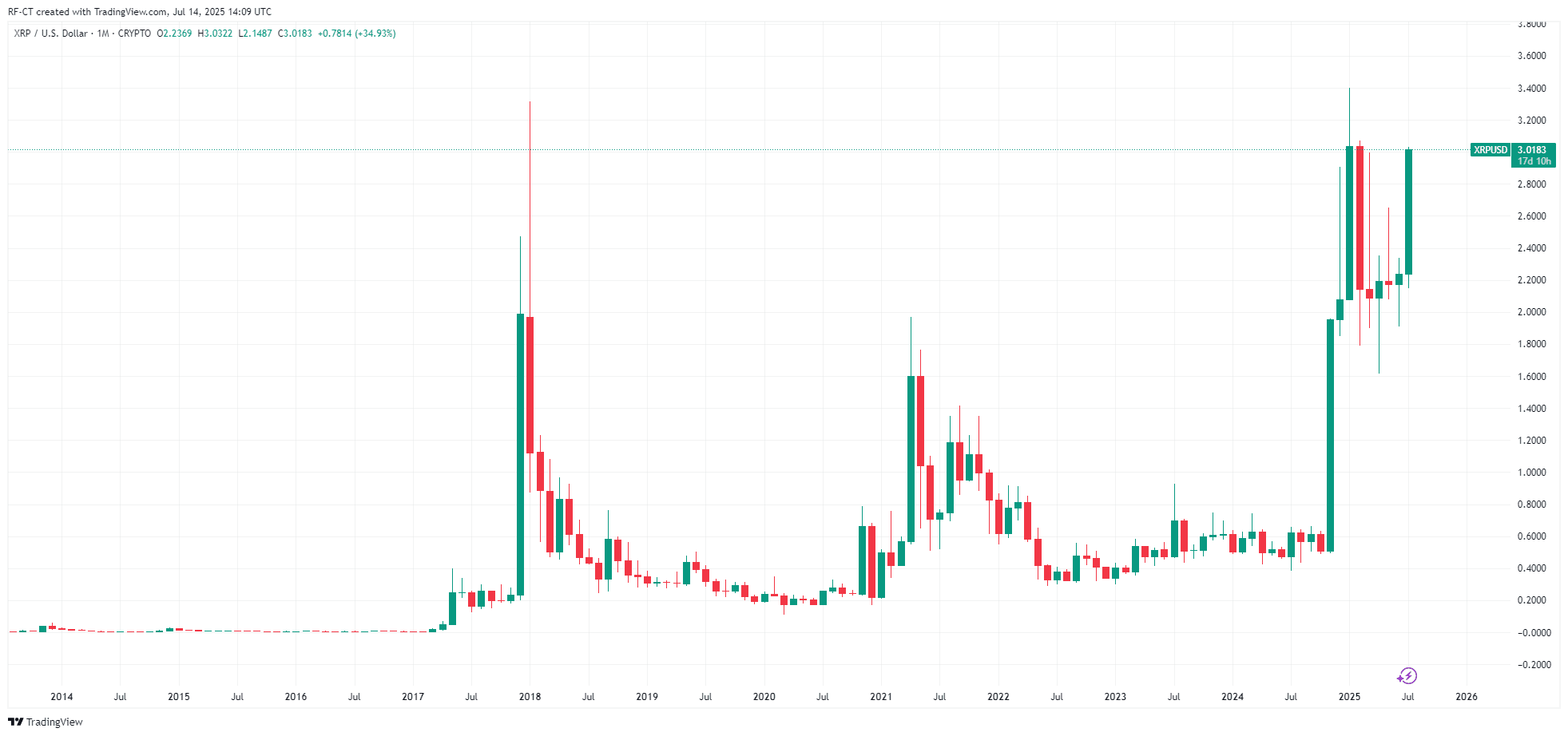 XRP vs Ethereum: Which Altcoin Will Hit Its ATH First After Bitcoin’s Breakout?