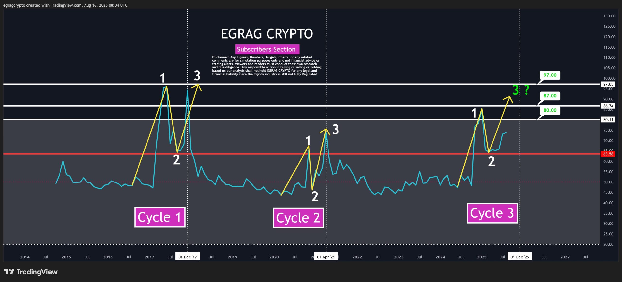Is XRP’s Three-Phase Cycle Signaling a Massive Price Jump?