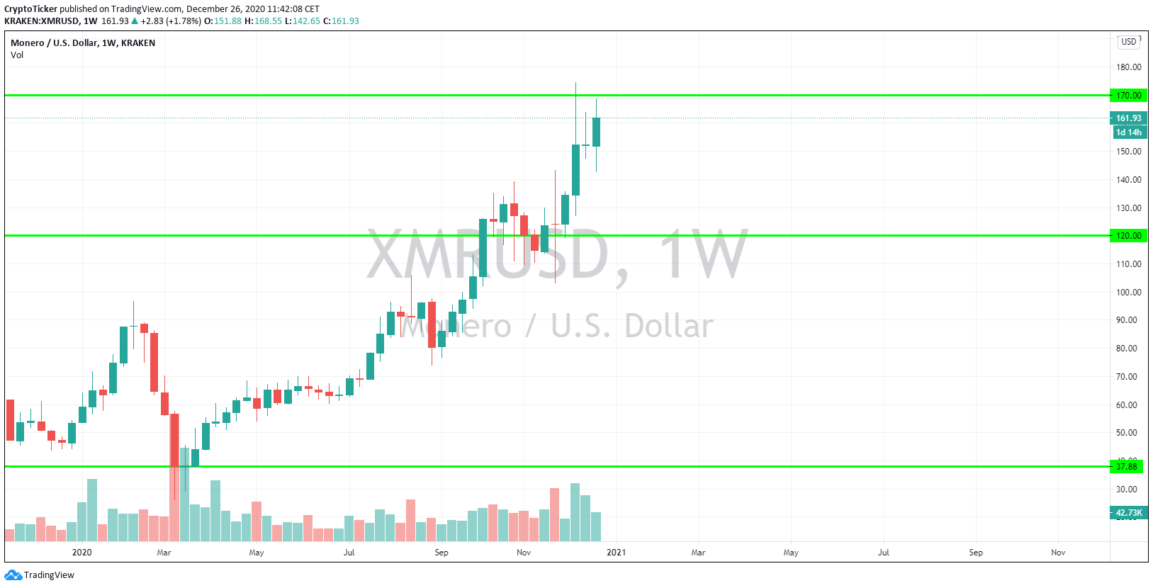 This Coin made 277% in 2020 - It also had a STEADY Price-Action