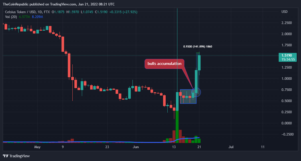 Celsius Price analysis: CEL Price Surged 128%, Ranks Amongst the Top ...