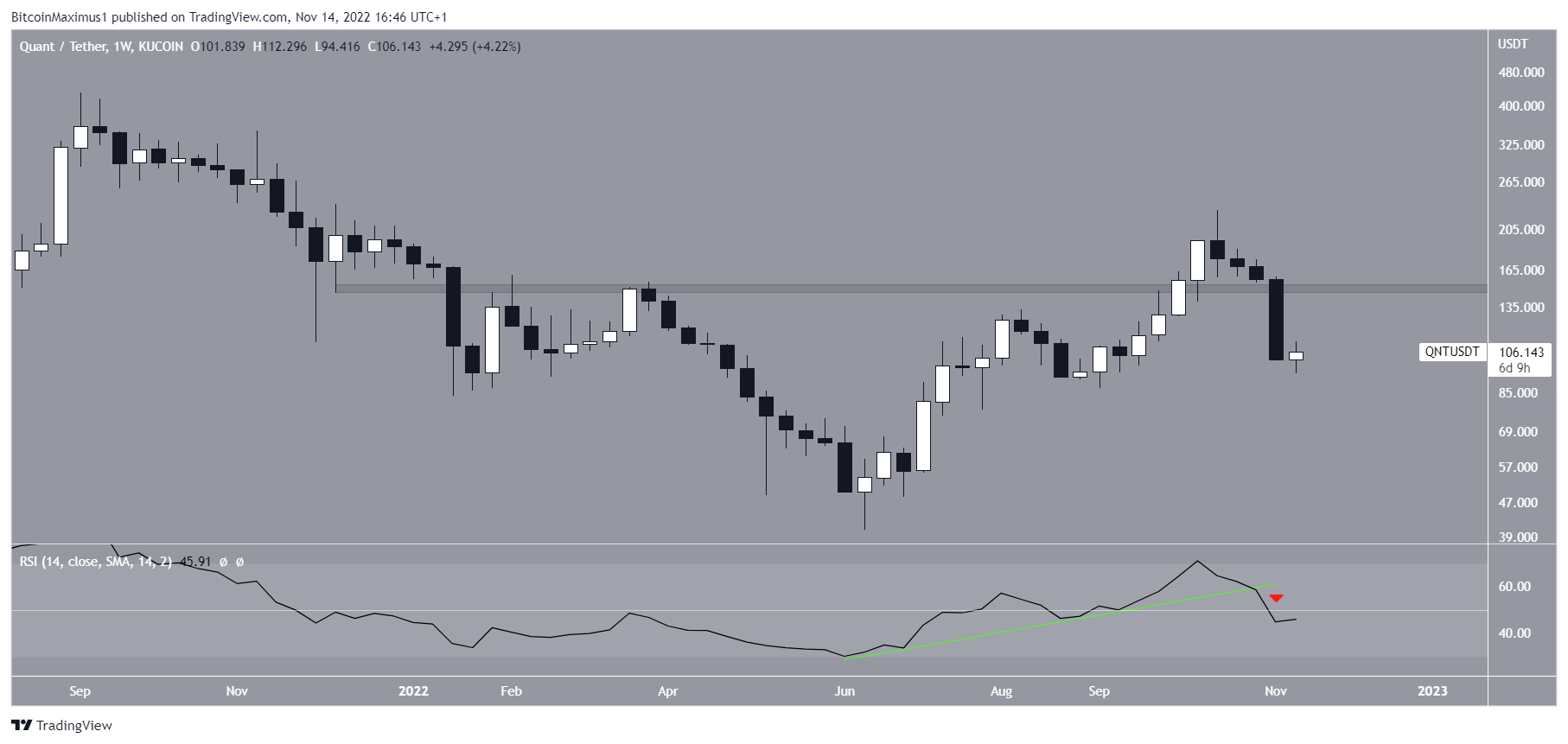 Quant (QNT) Experiences Relief Rally, but Future Price Direction Looks ...