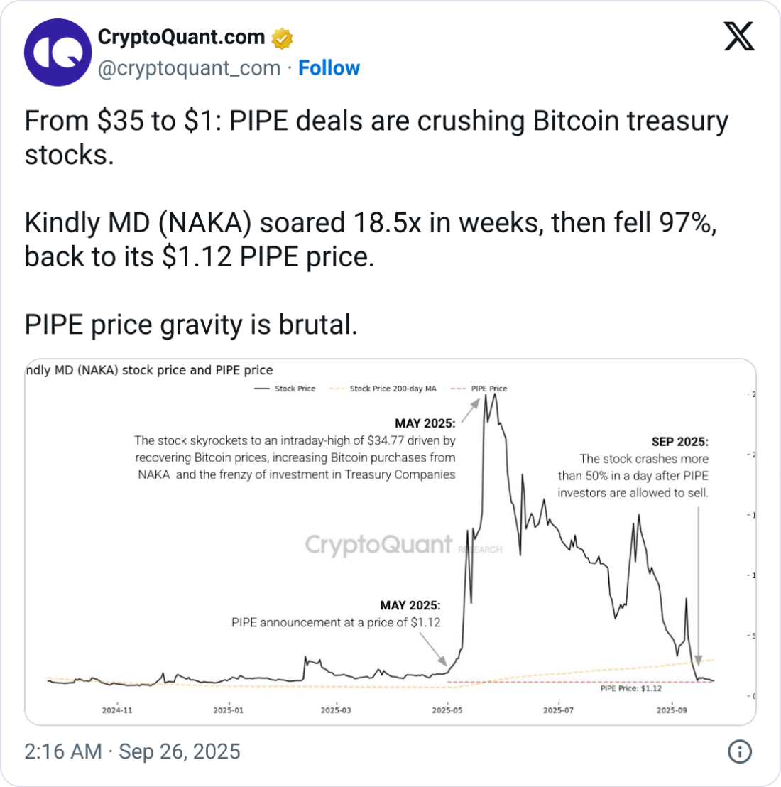 Crypto treasuries risk 50% downside on PIPE selling pressure