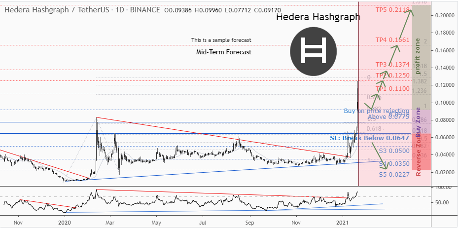 Hedera Hashgraph (HBAR) Price and Graph Token (GRT) Price Poised to ...