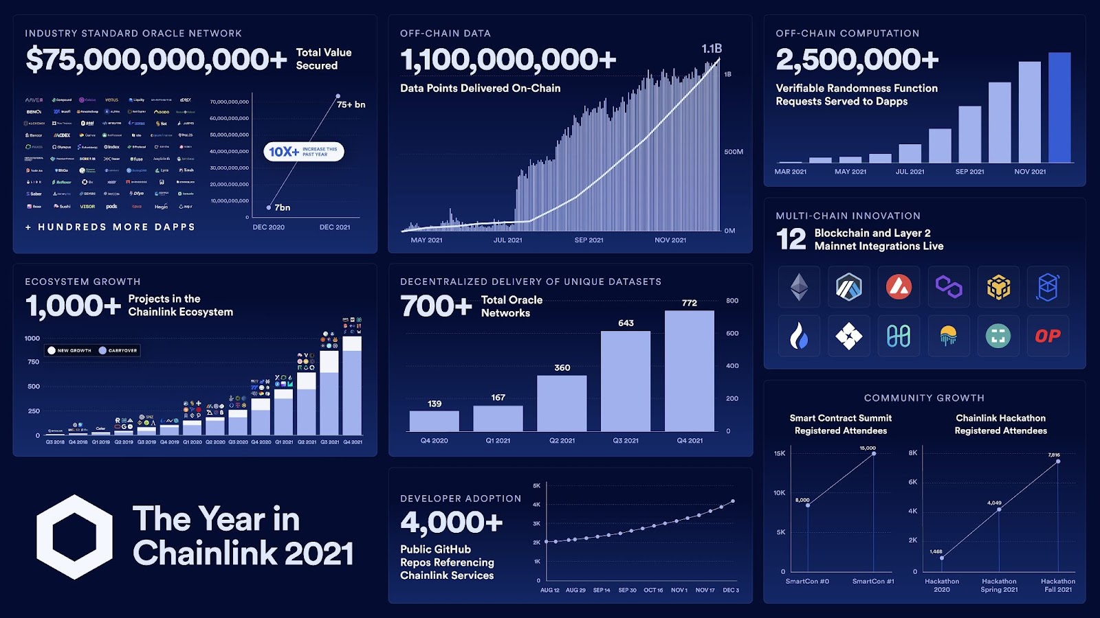 Chainlink LINK Ecosystem Sees Exponential Growth In 2021 Chainlink LINK Ecosystem Sees Exponential Growth In 2021