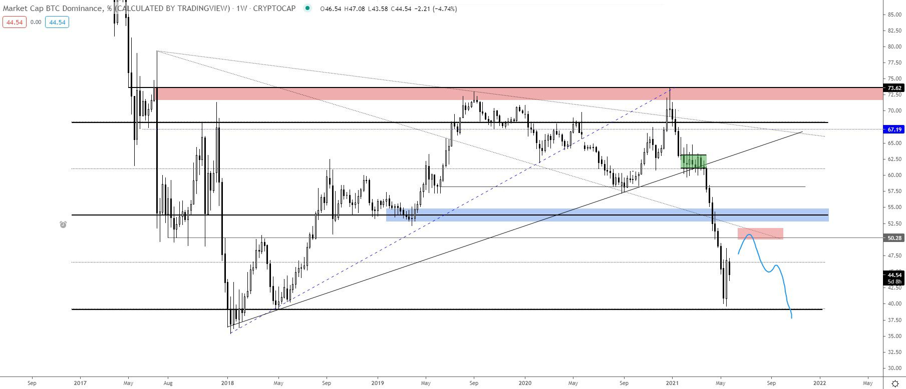 BTCD Resumes Downtrend, After Strong Bounce