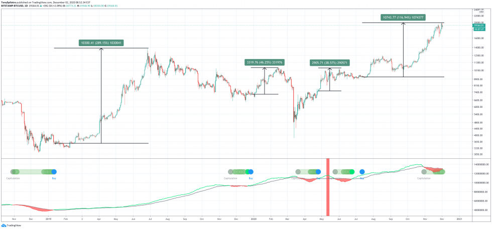 The Most Profitable Buy Signal In Bitcoin Is About To Trigger Despite ...