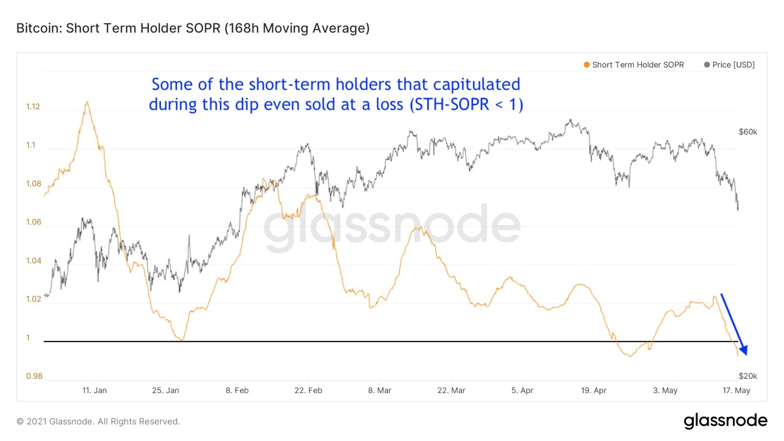 On-Chain Analysis: The Story of a BTC Dip and a Fascinating Chart