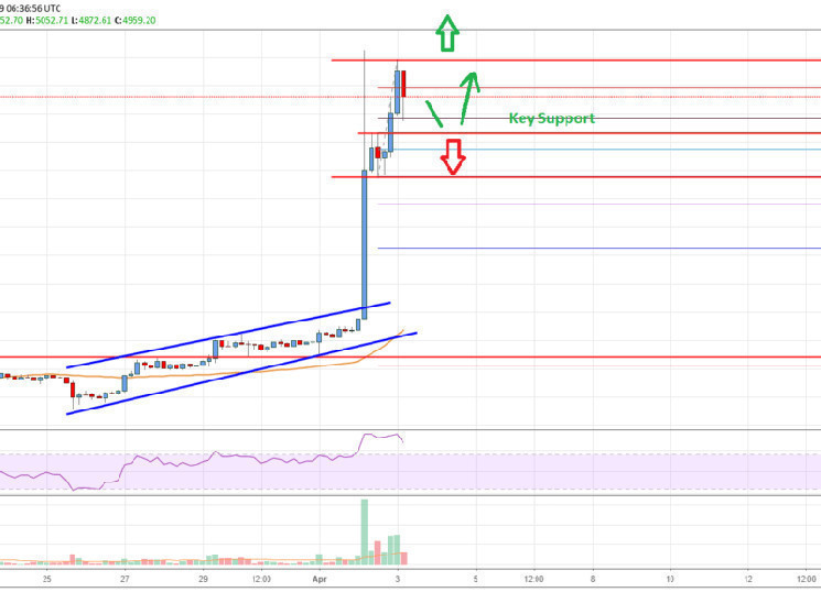 Bitcoin Price Analysis: BTC Trading In Strong Uptrend Above $11K