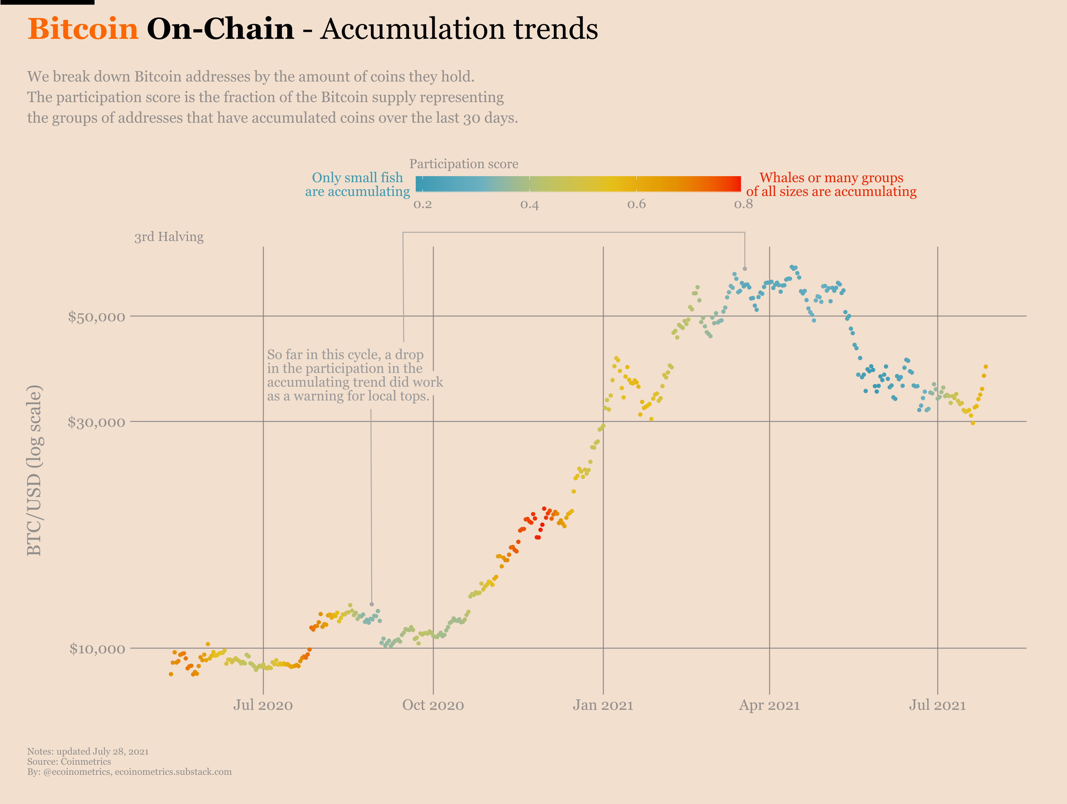 Bitcoin accumulation accelerates among ‘whales’ and ‘fish’ with BTC ...