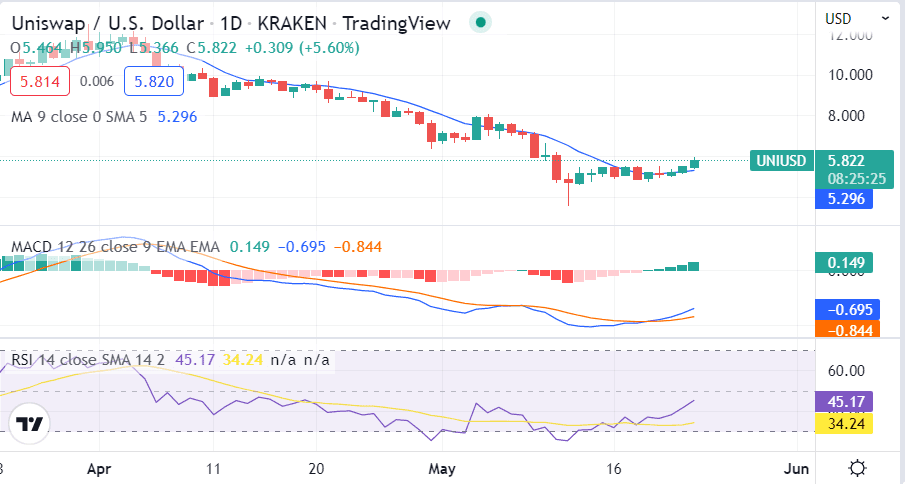Uniswap price analysis: UNI/USD bullish for the next 24 hours