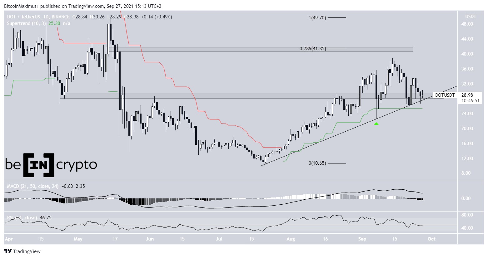 Polkadot DOT Readies For Breakout While Ecosystem Tokens Flourish polkadot-dot-readies-for-breakout-while-ecosystem-tokens-flourish
