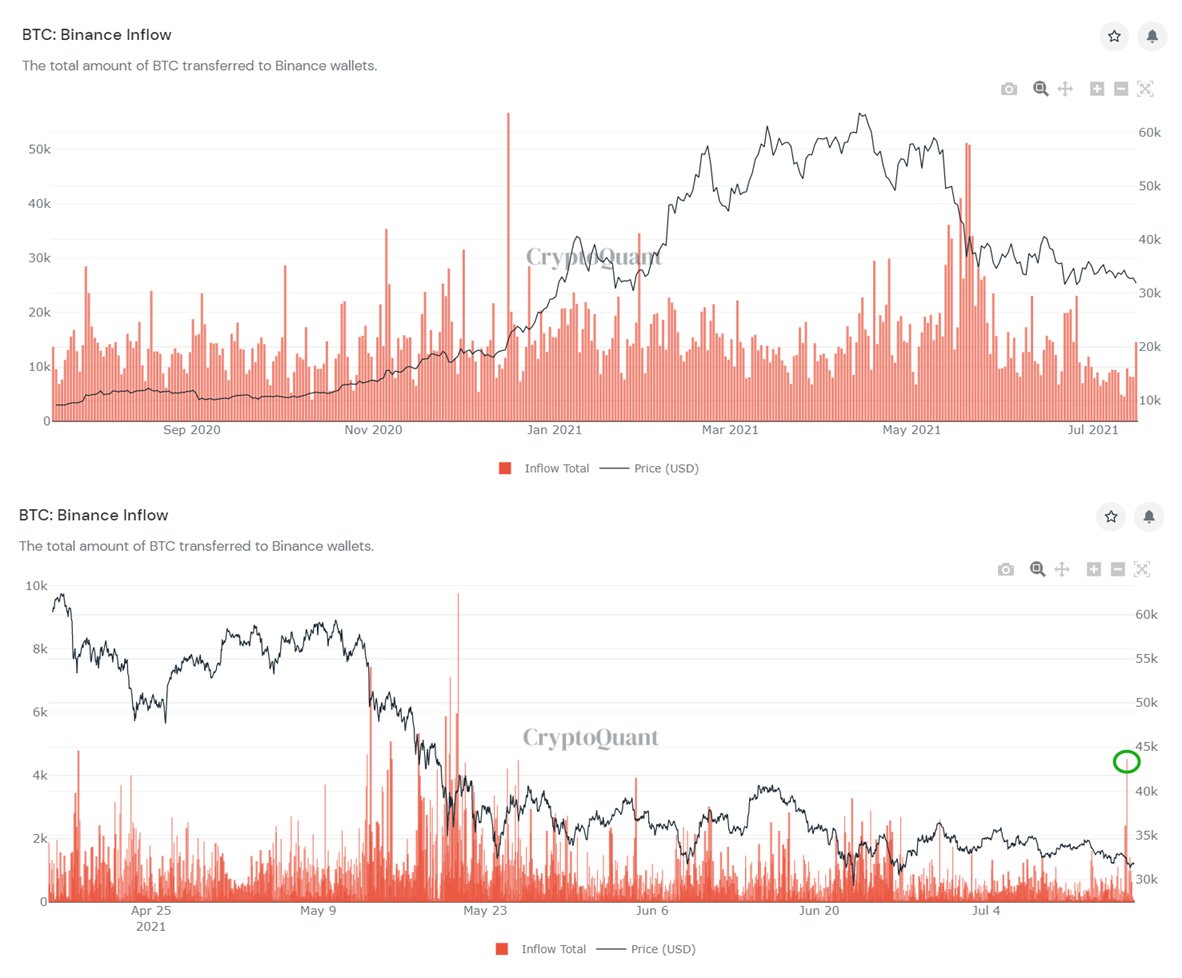 Why A Bitcoin Spike To $33,000 Could Signal Danger For Retail Investors