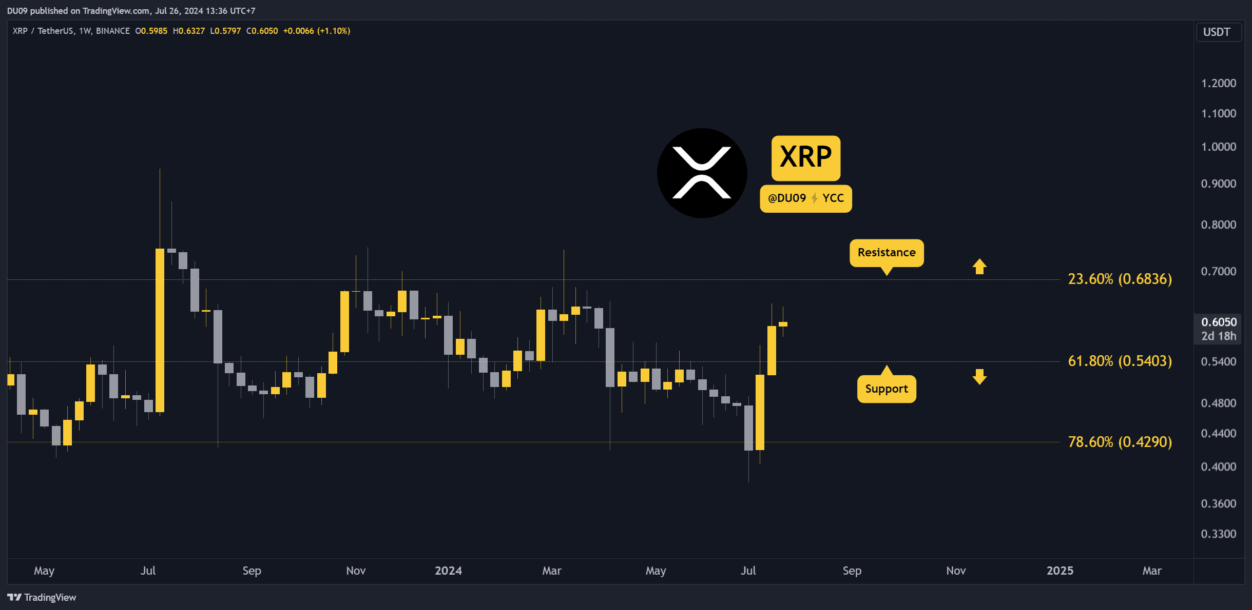 Crypto Price Analysis July-26: ETH, XRP, ADA, BNB, and SHIB