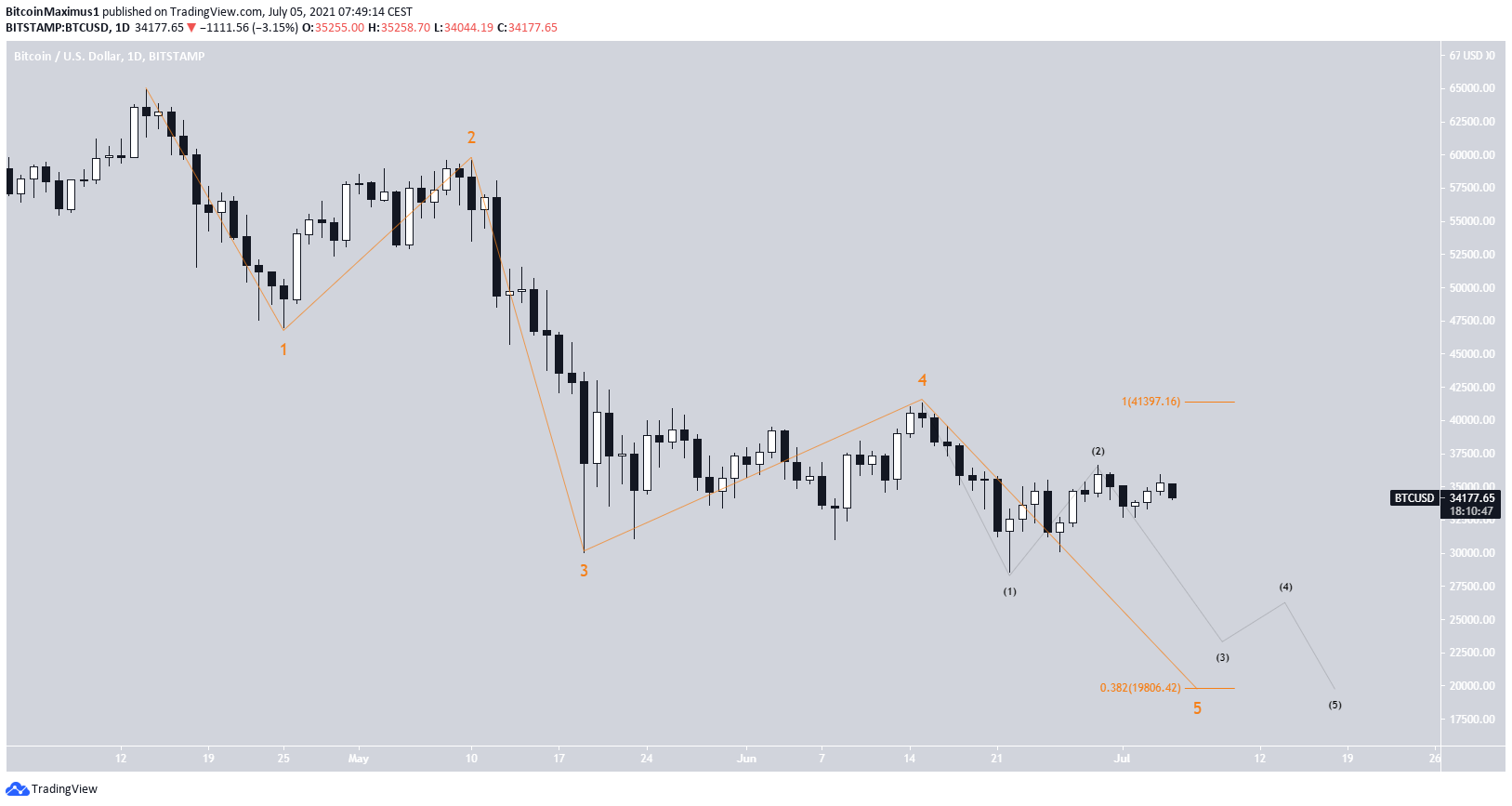 Bitcoin (BTC) Continues Consolidating Inside Range