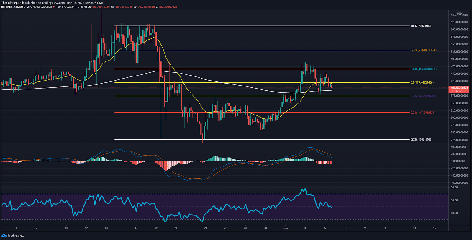 Kusama Price Analysis: $KSM to enter the comeback trail on grounds of ...