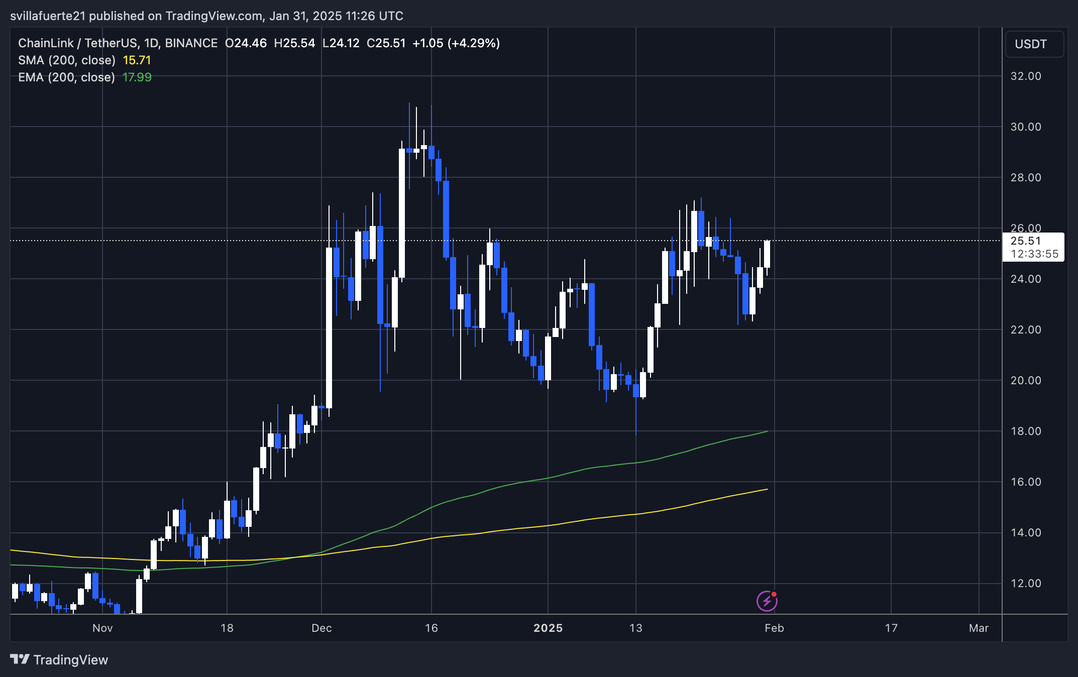 Chainlink Could Target $30 Once It Breaks Bullish Pattern – Top Analyst