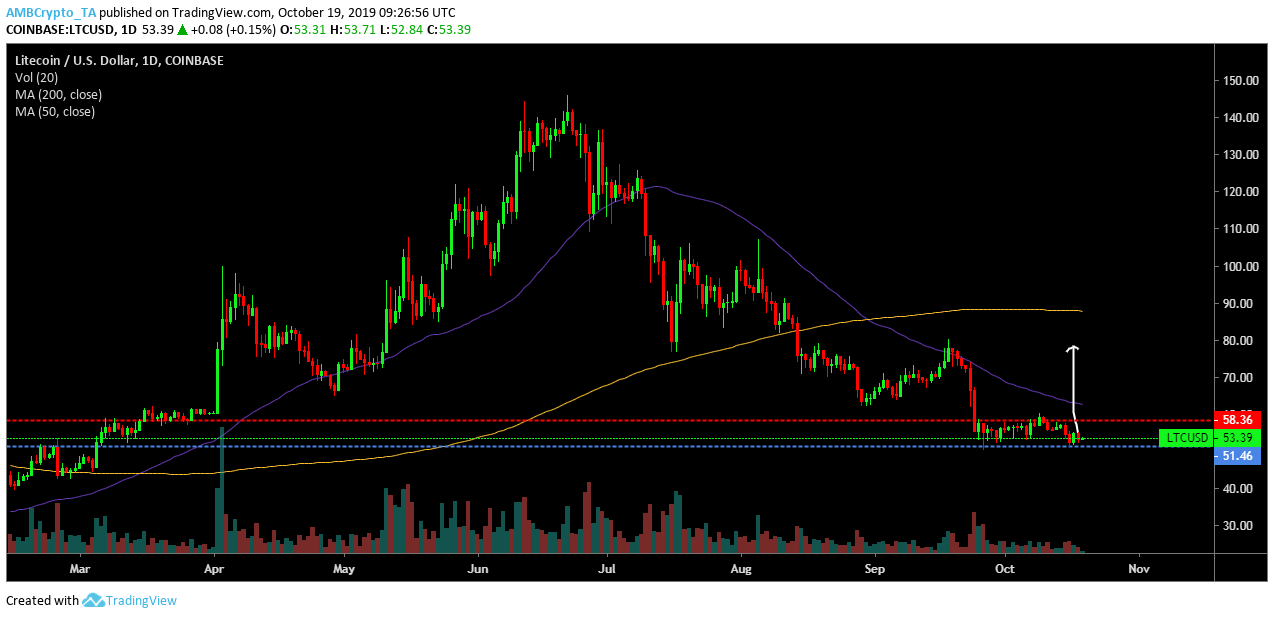 Litecoin looks to gain movement with potential inverted bart formation