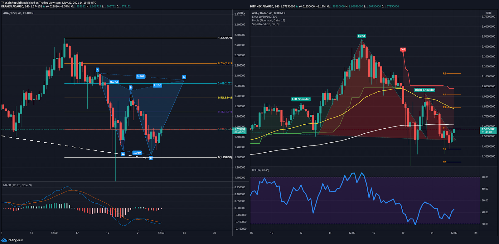 Cardano Price Analysis: ADA Action Reveals Make or Break Situation