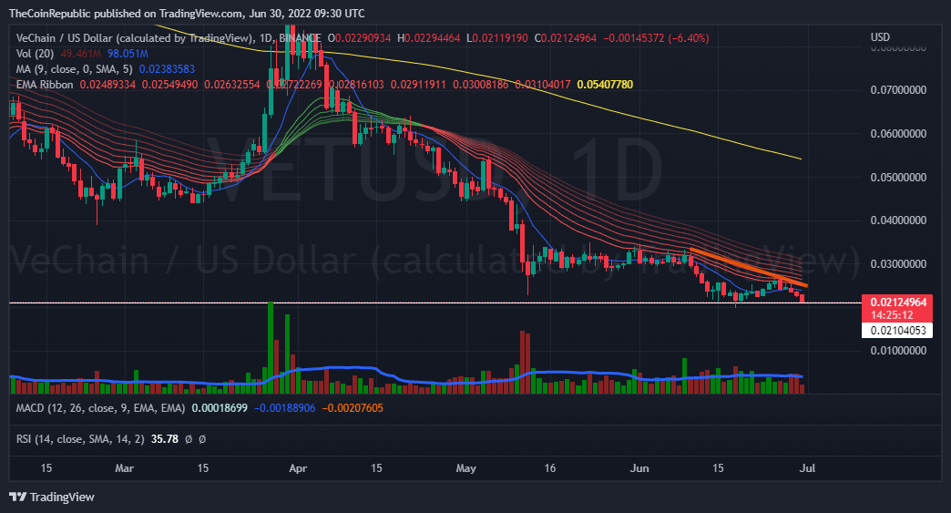 VeChain Price Analysis: VET Price Slumped 8%, Calling Bulls for Support