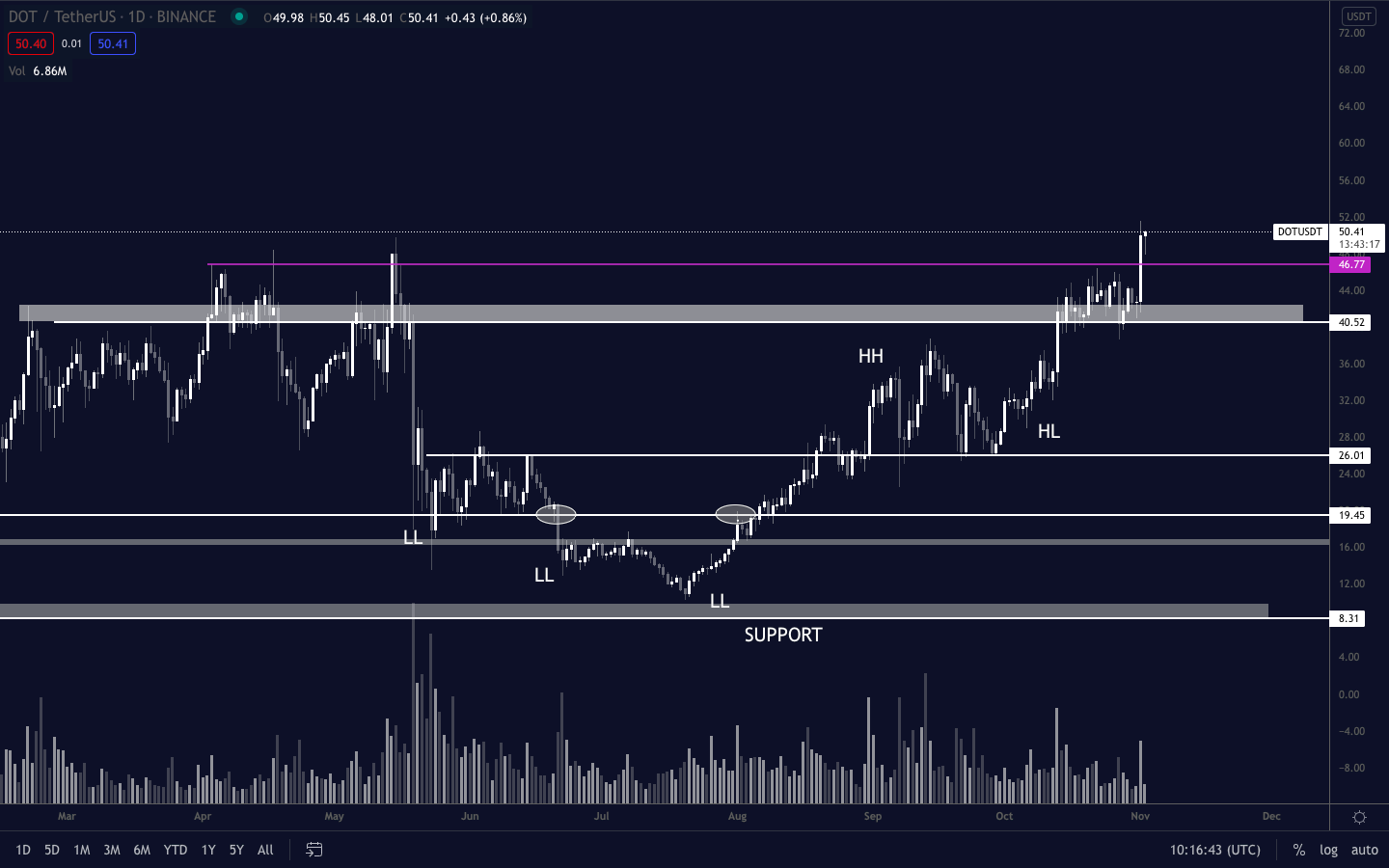 Polkadot Looks Ready To Fly Ahead of Parachain Auctions, According to ...