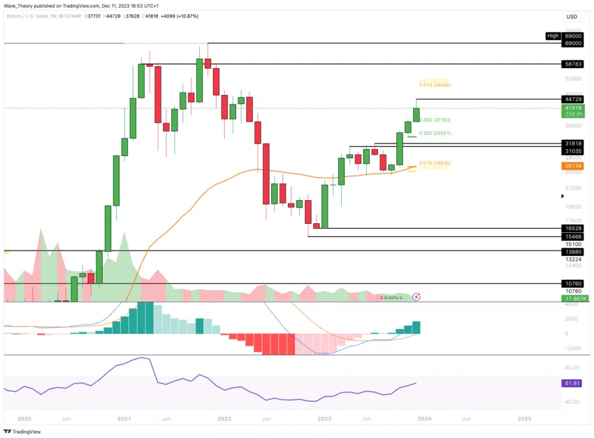 BTC Kurs Prognose: Wie tief fällt der Bitcoin Kurs jetzt?