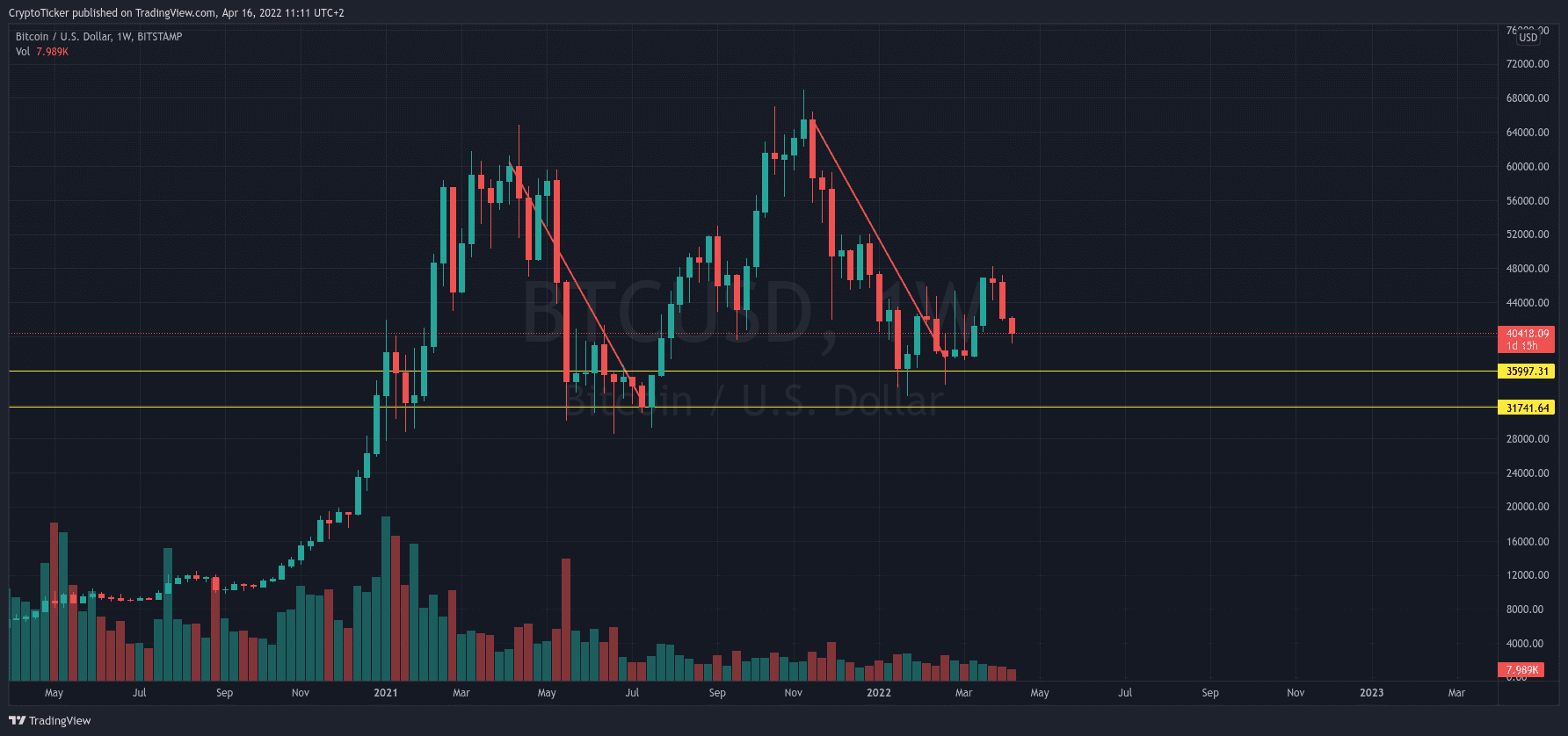 Bitcoin Price is STILL on an Uptrend! Here's why Buying BTC is GOOD