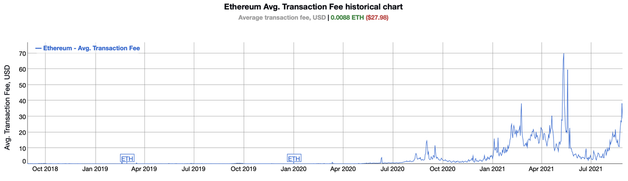 Ethereum Fees Jumped 154% Since Last Week, $400 Uniswap Fees, $1K to ...