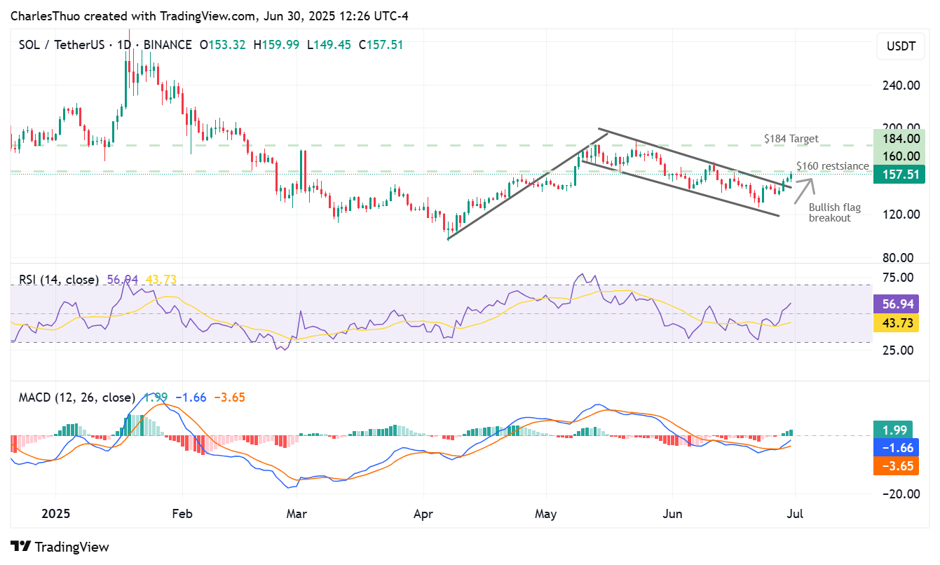 Solana price prediction as it forms a major bullish pattern