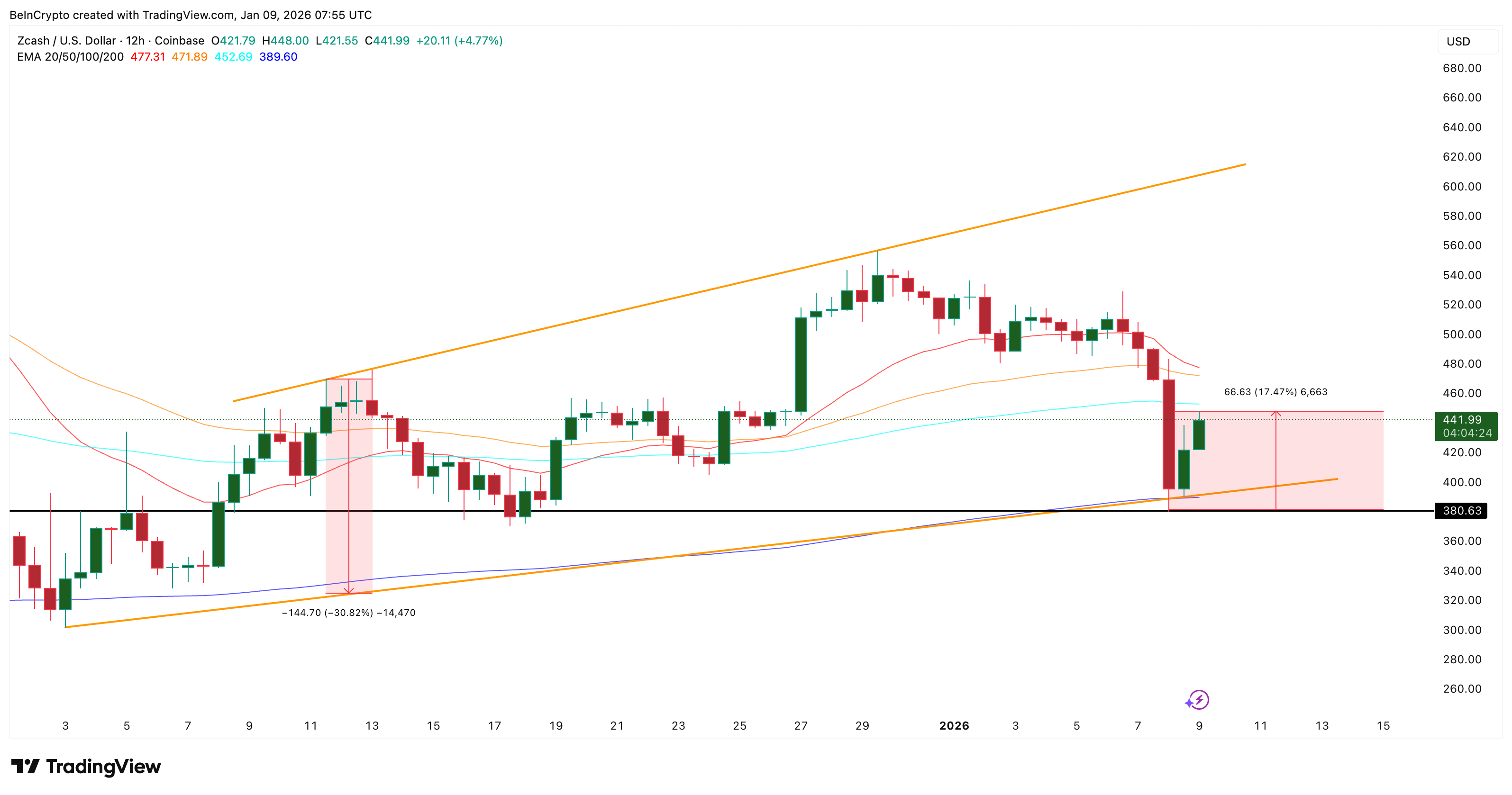 $3.2 Million Accumulation Offsets Zcash’s Governance Shock — But Can It Save the Price?