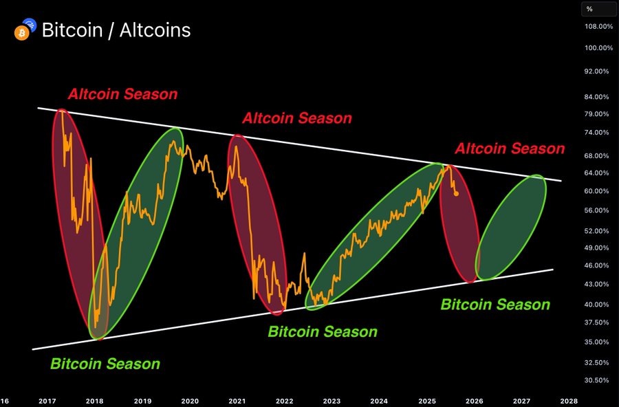 Bitcoin Dominance Breaks Below 2-Year Trendline, Is Altcoin Season Here?